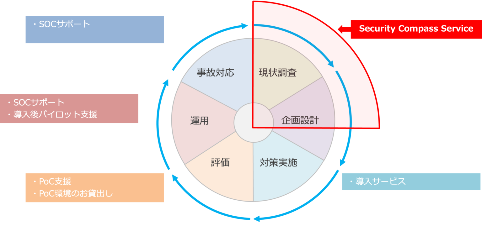 Security Compass Service | セキュリティ・ギア